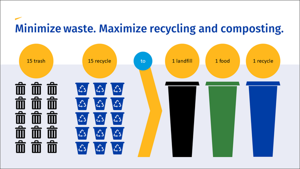 Zero Waste, Recycling, and Composting | Facilities Services